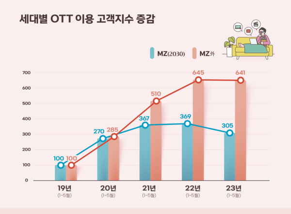 MZ보다 '중장년층'이 넷플릭스 더 본다 OTT 이용 급증 속 구독료 할인 카드는?