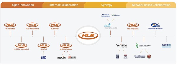 계열사 45개 둔 HLB그룹 바이오 중심 지배구조 개선