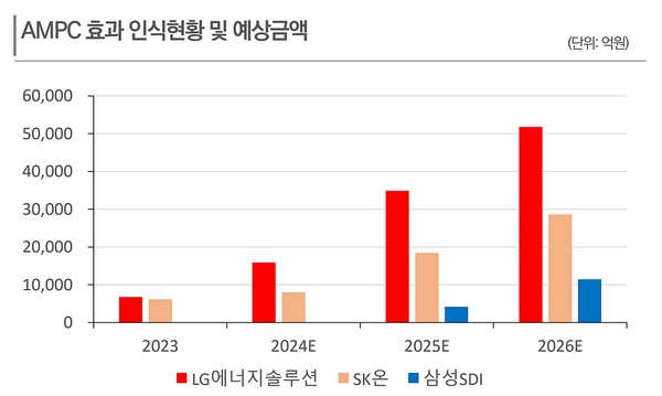 '삼성SDI' 배터리 3사 유일 '순수흑자'