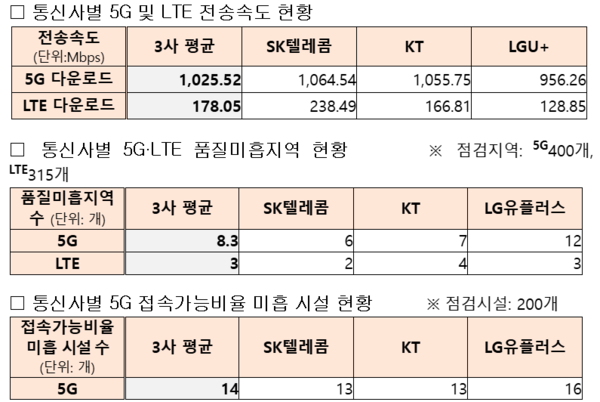 전국 5G 다운로드 속도 1위는 SKT…KT '서울'·LG U+ '인천' 1위