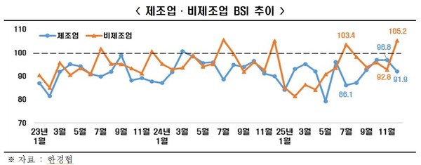 12월 BSI 98.7…45개월 연속 부진 제조 91.9 vs 서비스 105.2 양극화